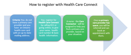 Find a doctor – The Frontenac, Lennox & Addington Ontario Health Team